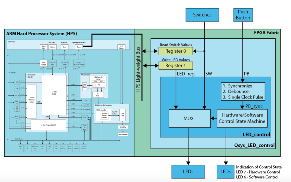 The Avalon slave that we will create will look like | Chegg.com