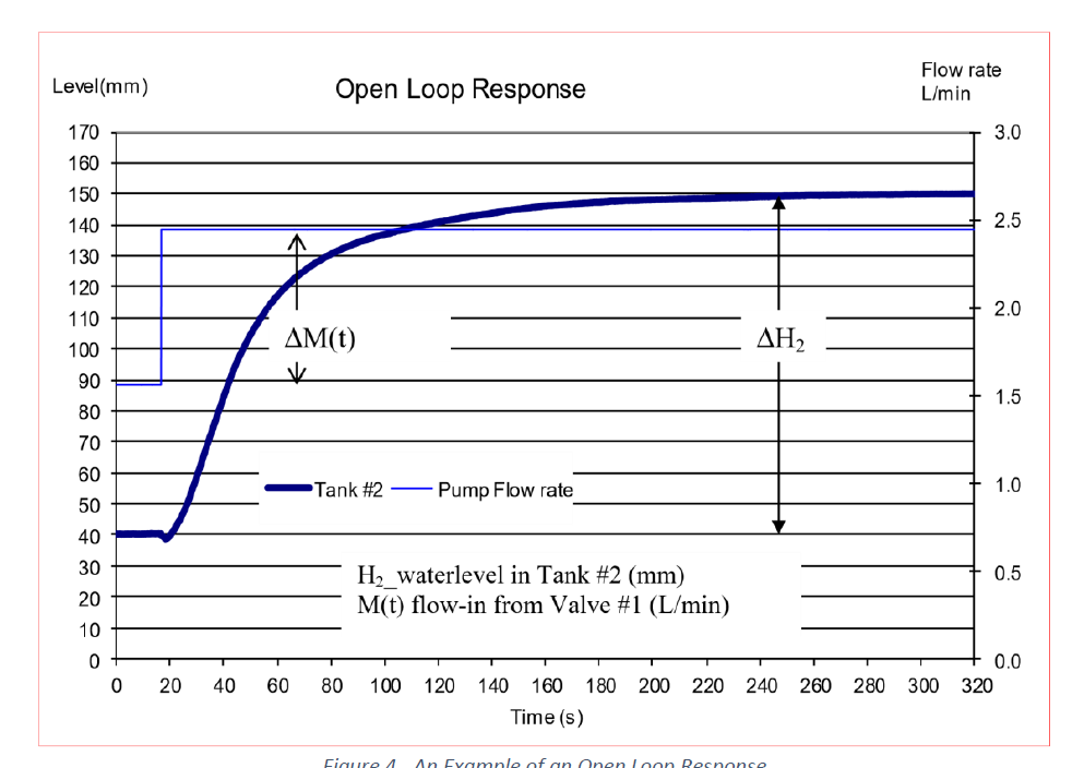 Flow rate L/min Level (mm) Open Loop Response 170 160 | Chegg.com