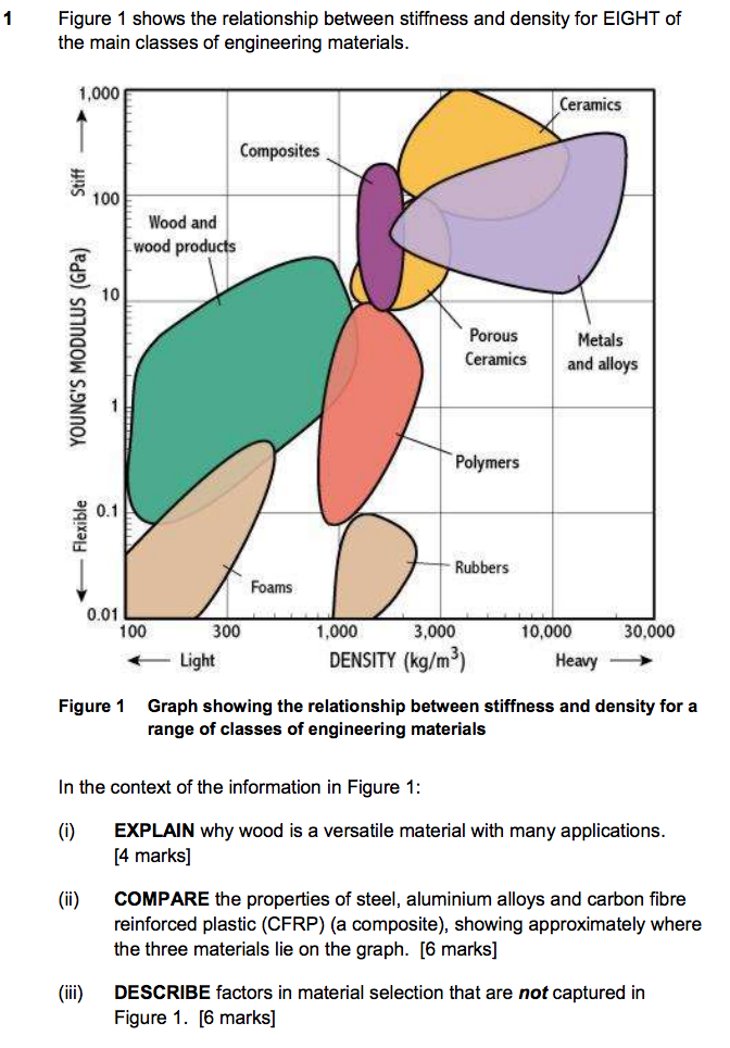 Solved Figure 1 shows the relationship between stiffness and | Chegg.com