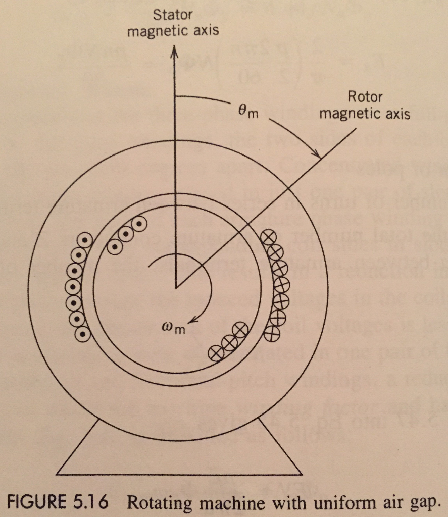 Solved Stator magnetic axis Rotor magnetic axis FIGURE 5.16 | Chegg.com