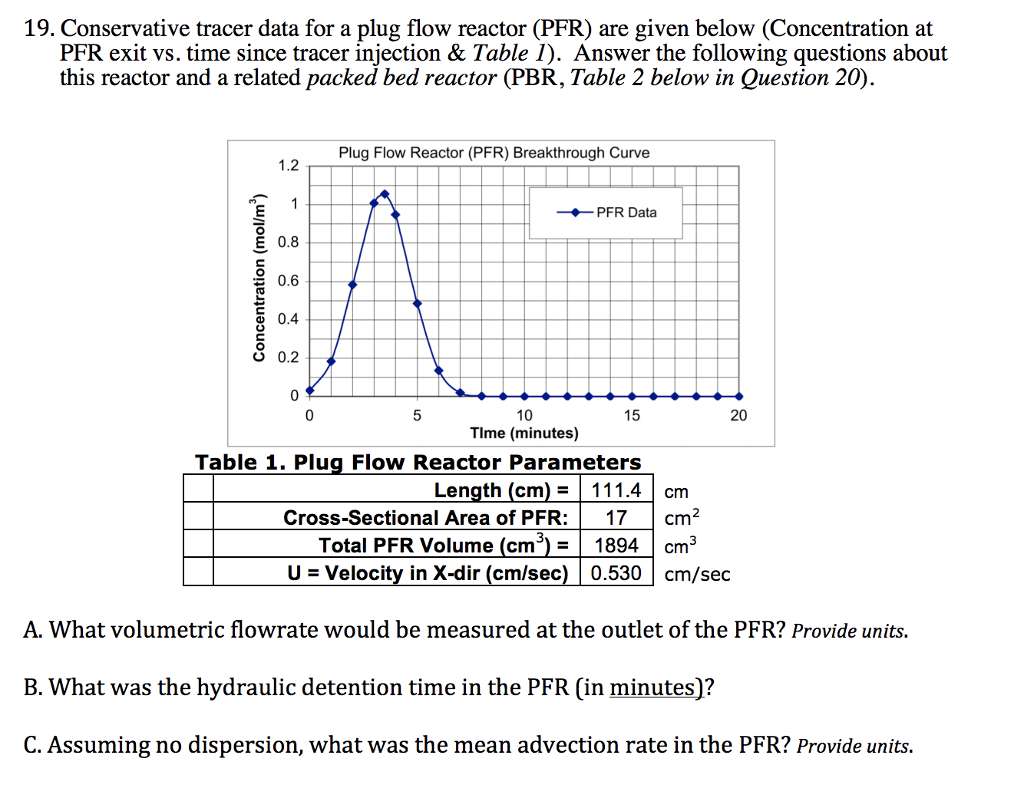 Solved 19. Conservative tracer data for a plug flow reactor | Chegg.com