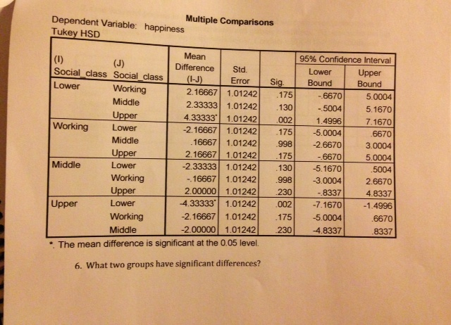 Solved What two groups have significant differences? | Chegg.com