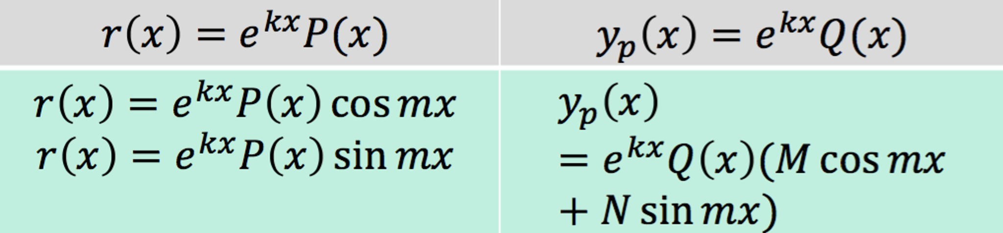 Solved Determine if the undetermined coefficients method can | Chegg.com Solved Determine if the undetermined coefficients method can | Chegg.com