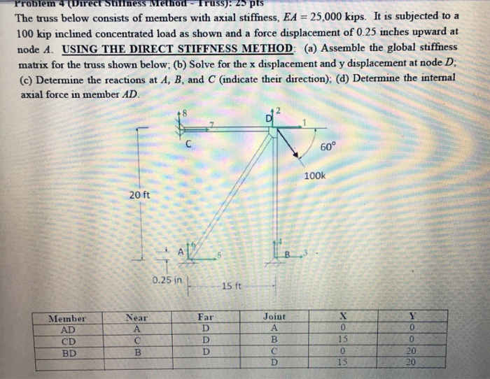 Solved The truss below consists of members with axial | Chegg.com