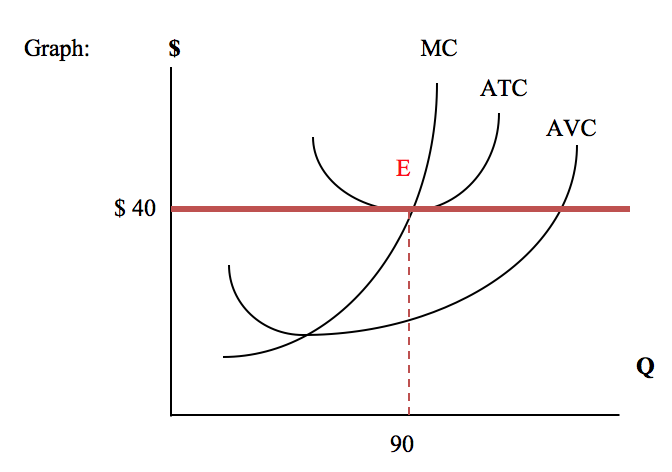 Solved Case 2: The price is equal to the minimum average | Chegg.com