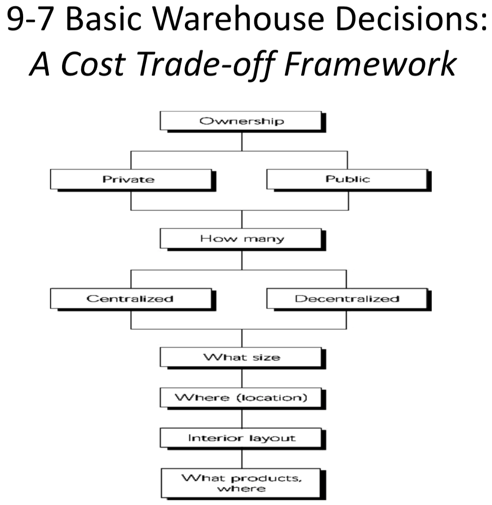 Solved Cost of Pallet Assembly in a Warehouse Your warehouse | Chegg.com