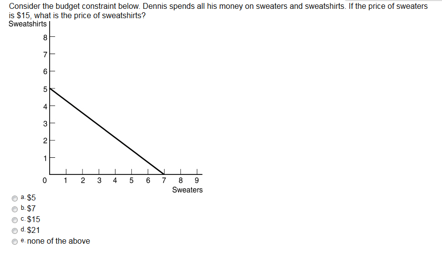 Solved Consider the budget constraint below. Dennis spends | Chegg.com