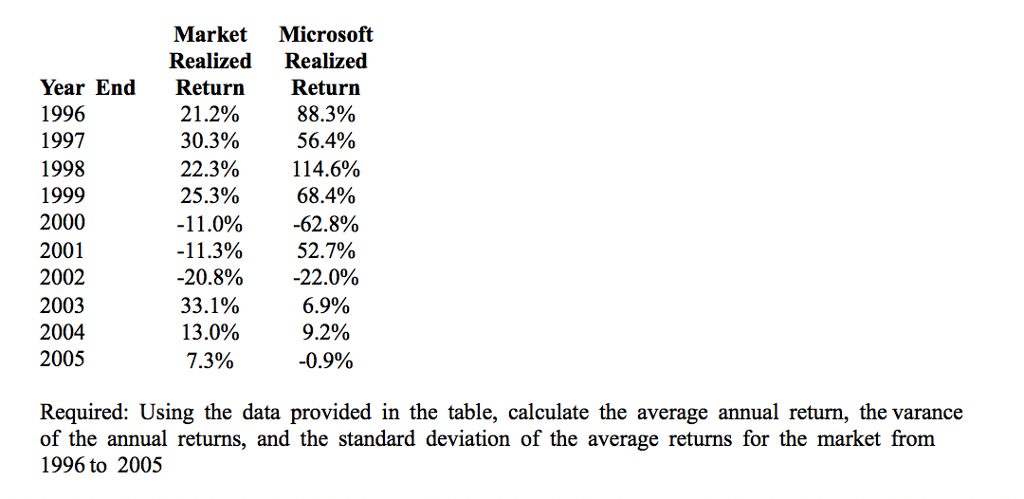 Solved Market Microsoft Realized Realized Year End Return | Chegg.com
