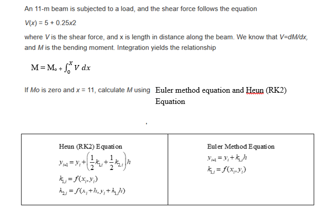 Solved An 11-m beam is subjected to a load, and the shear | Chegg.com