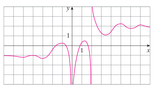 Solved 4 For The Function G Whose Graph Is Given State The