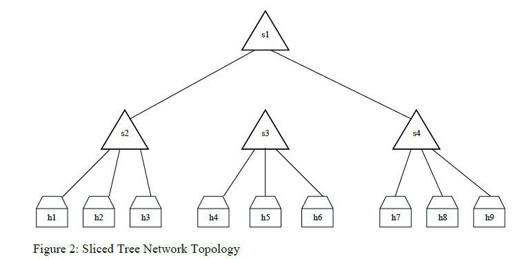 Solved Now, I have a tree,2,3 topology in the mininet, and I | Chegg.com