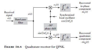 6. Explain the operation of the QPSK coherent | Chegg.com