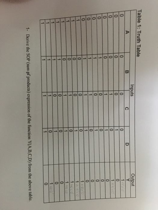 Solved Derive the SOP (sum of products) expressions of the | Chegg.com