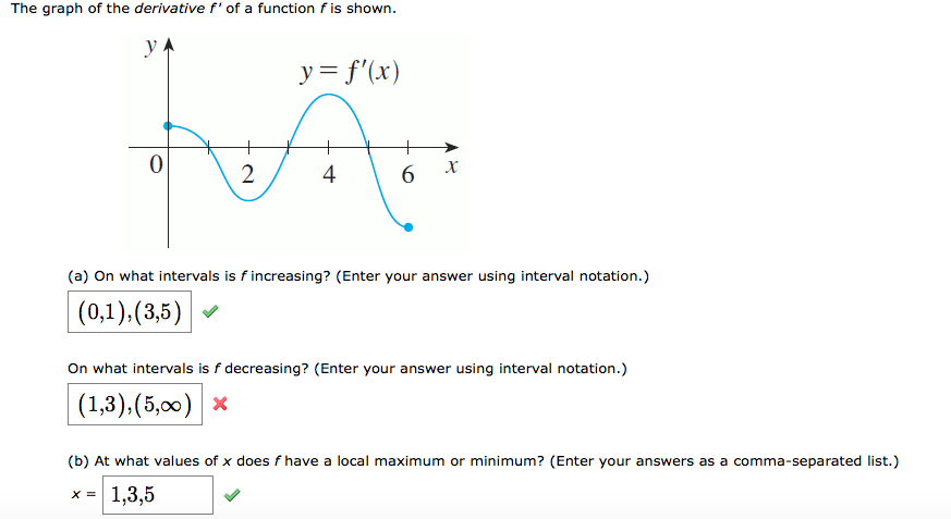 Solved The graph of the derivative f of a function fis | Chegg.com