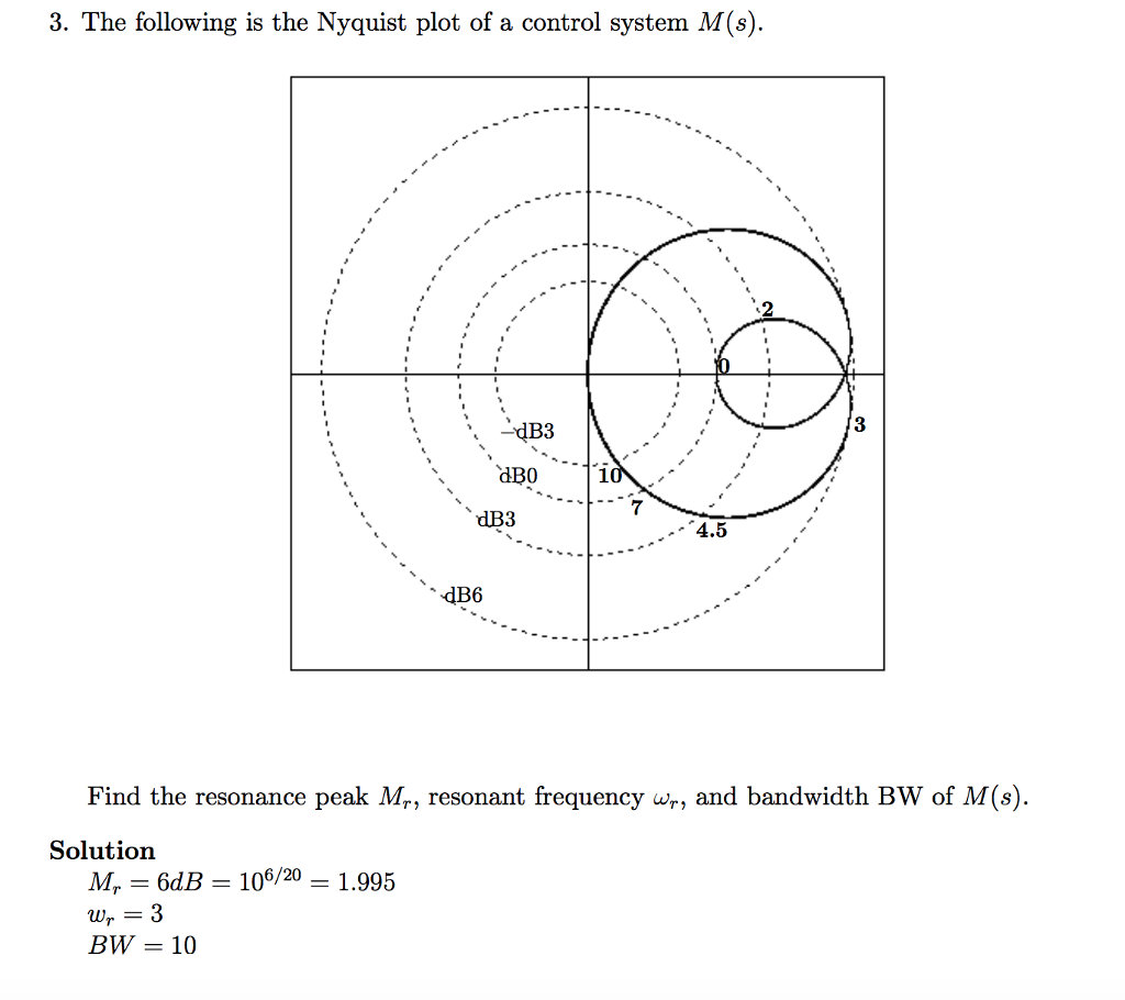 3. The following is the Nyquist plot of a control | Chegg.com