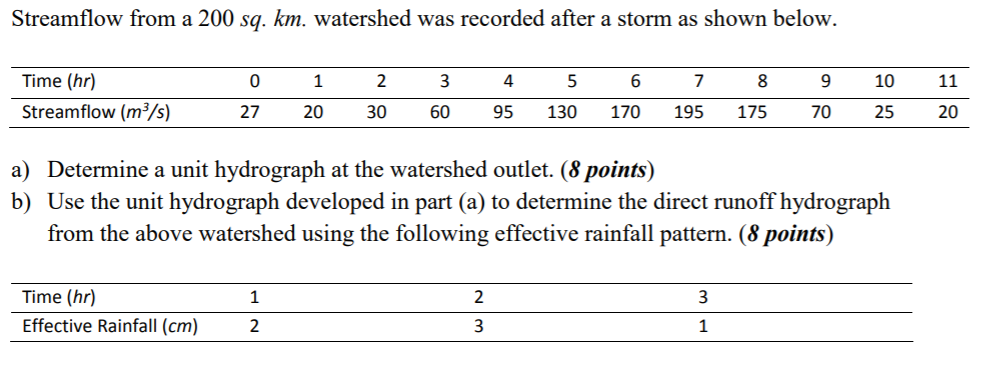 Solved Streamflow from a 200 sq. km. watershed was recorded | Chegg.com