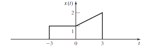Solved Plot the even and odd parts of the signal of: (PLEASE | Chegg.com