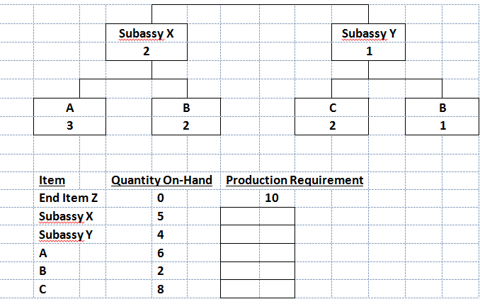 Solved Calculate the following MPS table using the product | Chegg.com