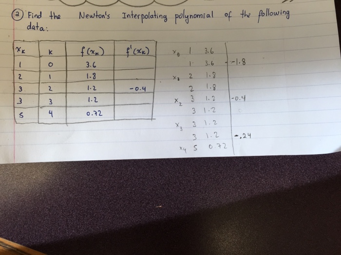 Solved Find the Newton?s interpolating polynomial of the | Chegg.com