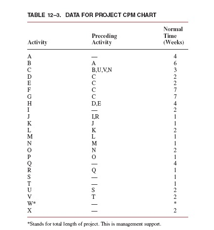 Solved Using Table 12–3, draw the CPM chart for the project. | Chegg.com