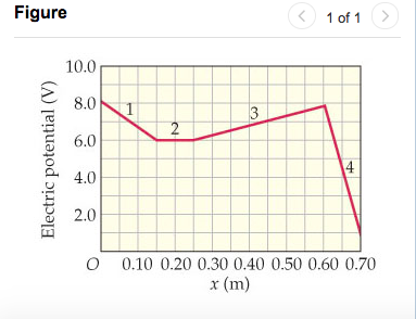 Solved The electric potential of a system as a function of | Chegg.com
