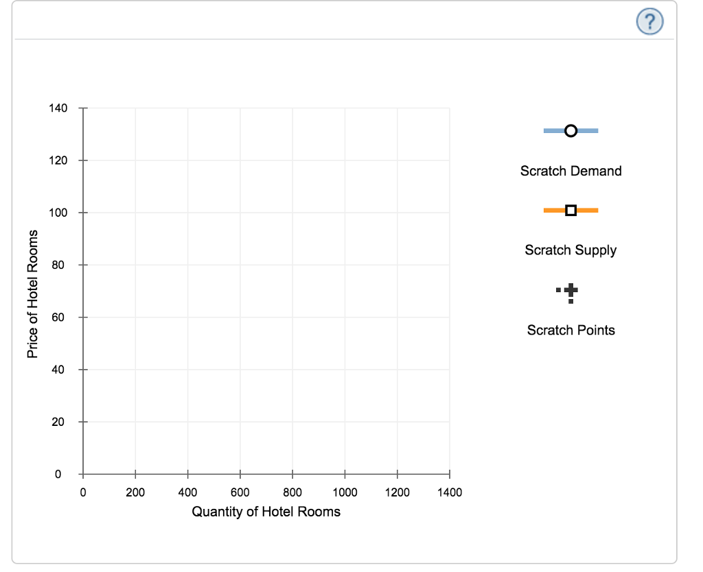 Solved Hotel rooms in Smalltown go for $80, and 900 rooms | Chegg.com
