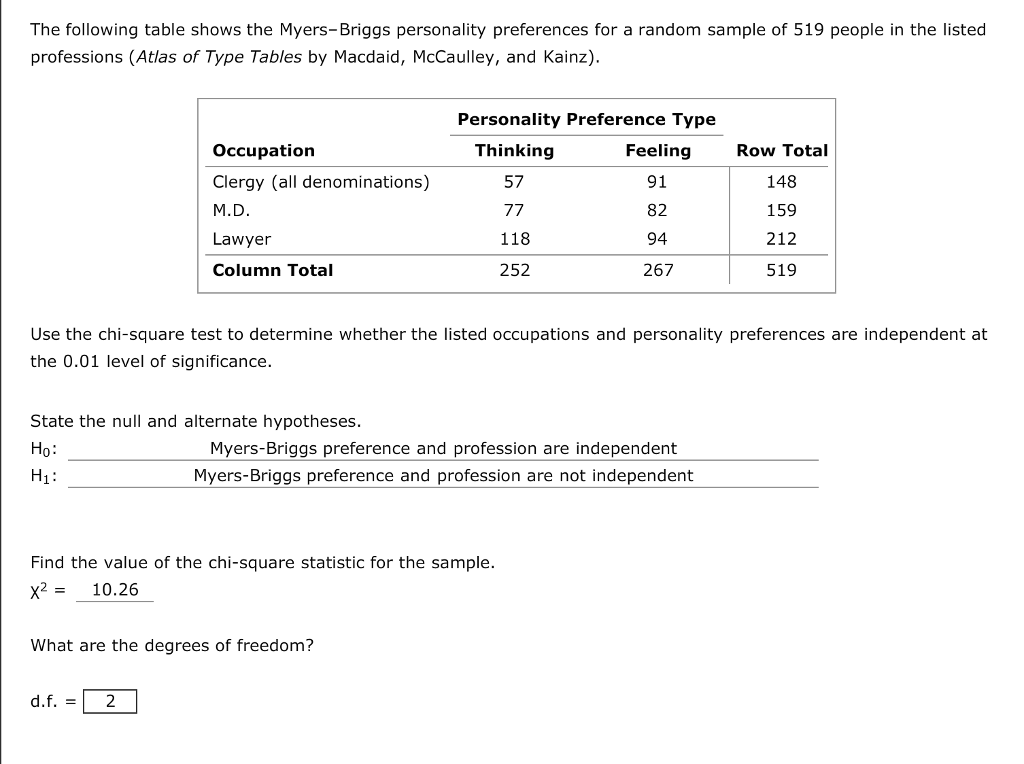 Solved The following table shows the Myers-Briggs | Chegg.com