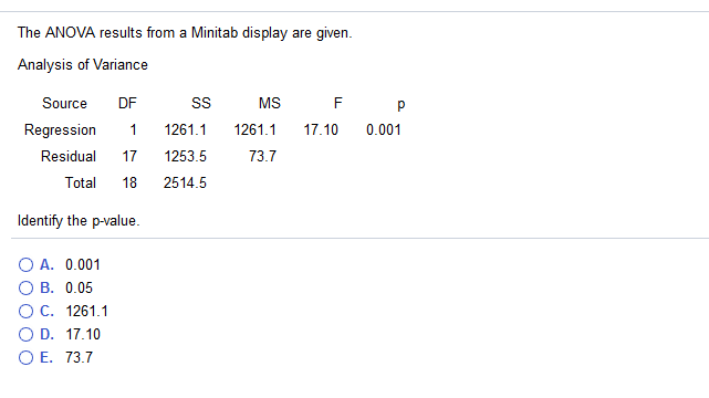 Solved The ANOVA results from a Minitab display are given. | Chegg.com