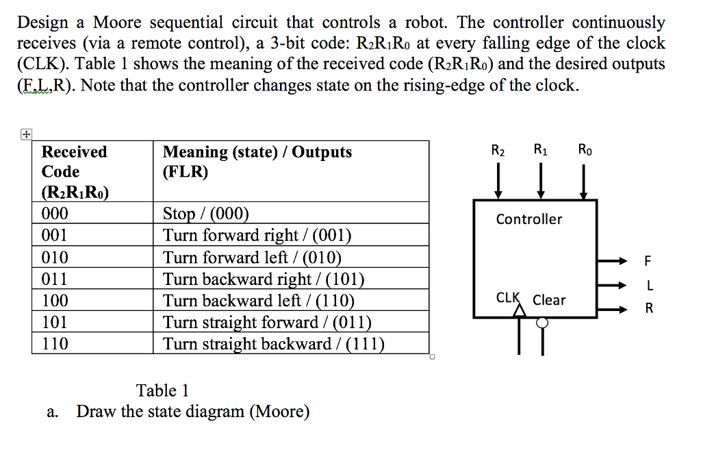 Solved Design a Moore sequential circuit that controls a | Chegg.com Solved Design a Moore sequential circuit that controls a | Chegg.com