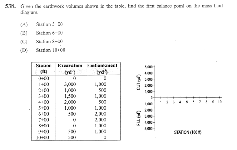 Solved Given the earthwork volumes shown in the table, find | Chegg.com