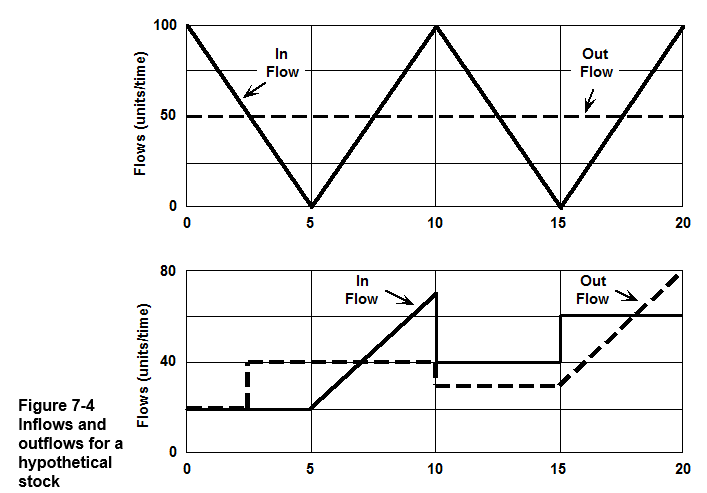 Solved 1. Consider a stock with a single inflow rate R1 and | Chegg.com