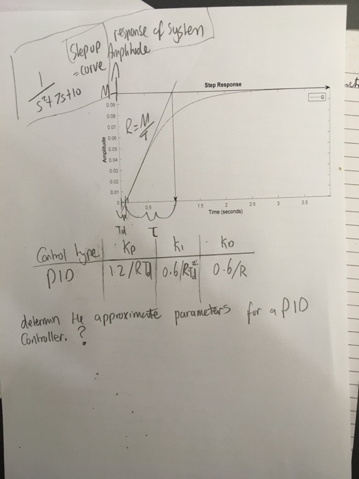Solved Determine the appropriate parameters for a PID | Chegg.com
