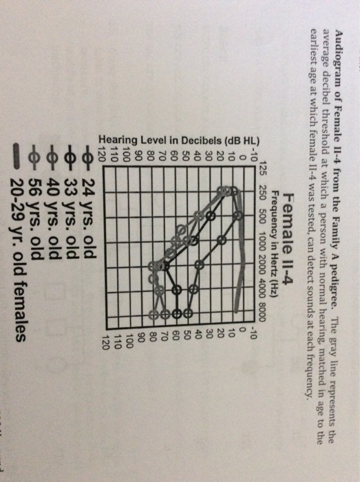 Solved Question is?What is the frequency range over which a | Chegg.com