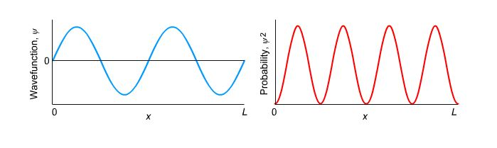Solved The two charts below show the wavefunction (left) | Chegg.com