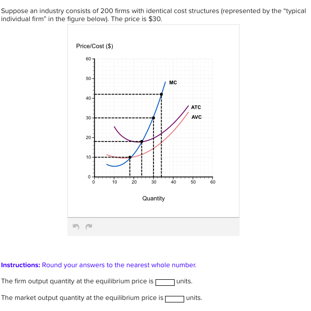 Solved Suppose an industry consists of 200 firms with | Chegg.com