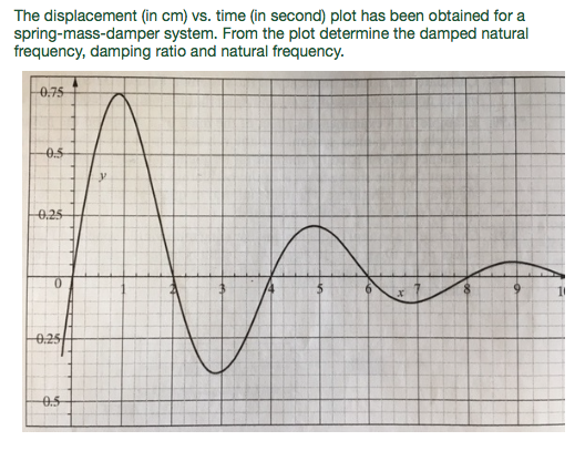 Solved The displacement (in cm) vs. time (in second) plot | Chegg.com
