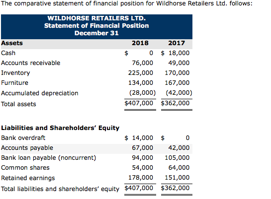 Solved The comparative statement of financial position for | Chegg.com