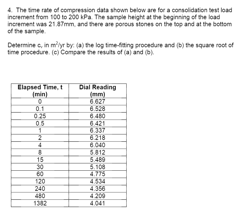 Solved The time rate of compression data shown below are for | Chegg.com