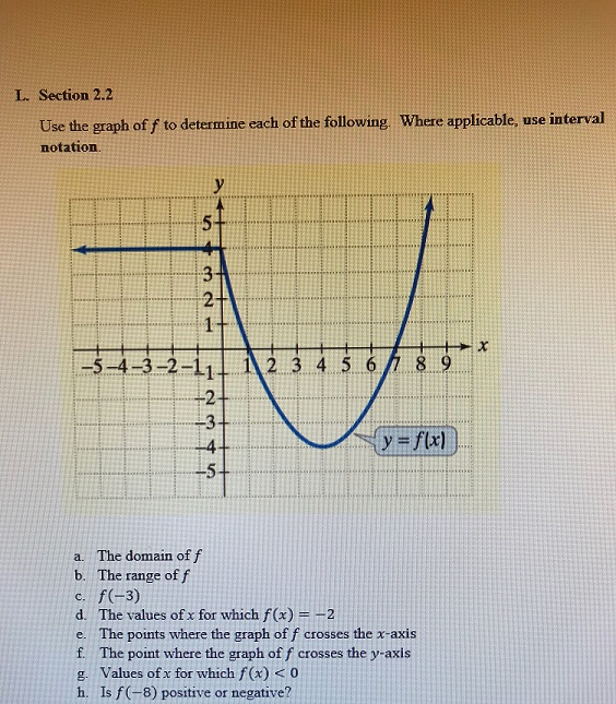 Solved L. Section 2.2 Use the graph of f to determine each | Chegg.com