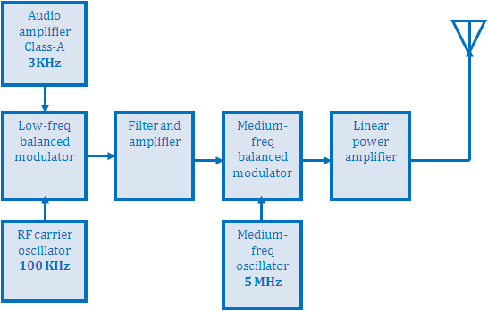 The diagram shows an SSB transmitter filter method. | Chegg.com