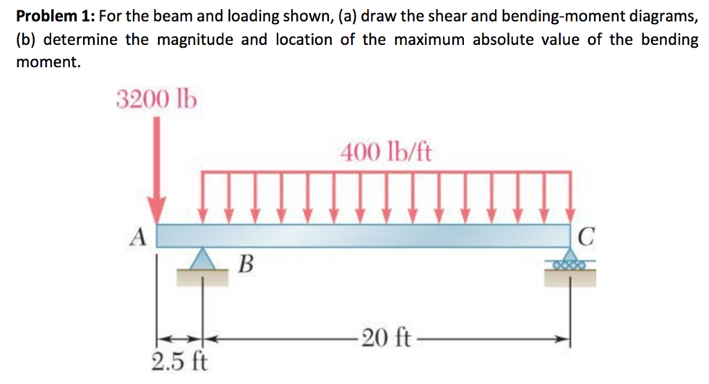 Solved Problem 1: For the beam and loading shown, (a) draw | Chegg.com