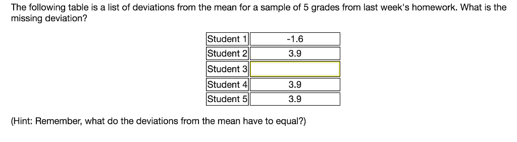 Solved The following table is a list of deviations from the | Chegg.com