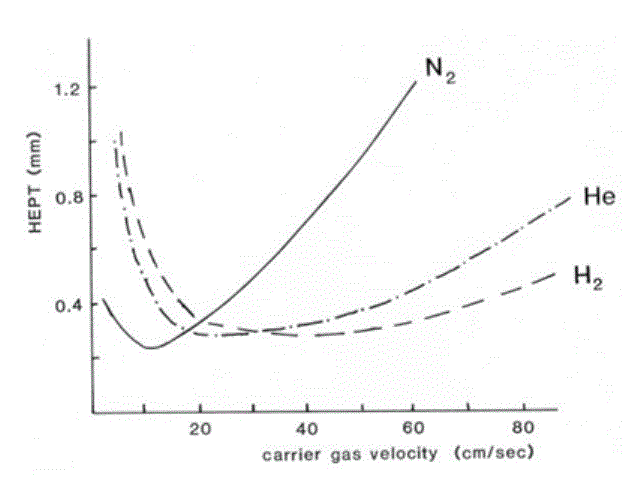 Below is a Van Deemter plot for an Open Tubular GC | Chegg.com