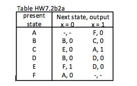 Solved For the following incompletely specified synchronous | Chegg.com