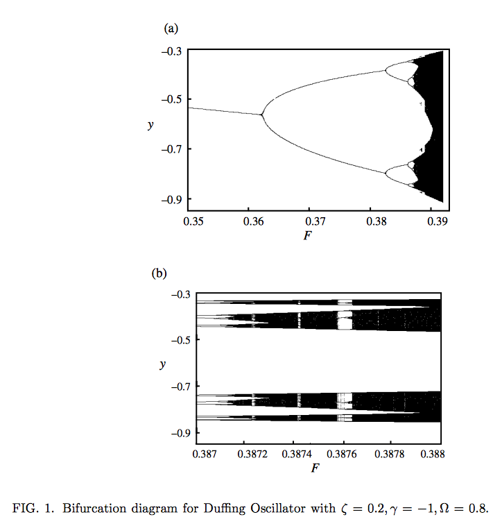 Solved [ is the Duffing equation. ] A bifurcation diagram | Chegg.com