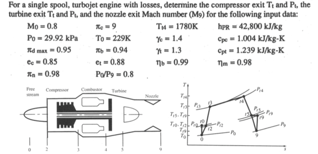 Solved For a single spool, turbojet engine with losses, | Chegg.com