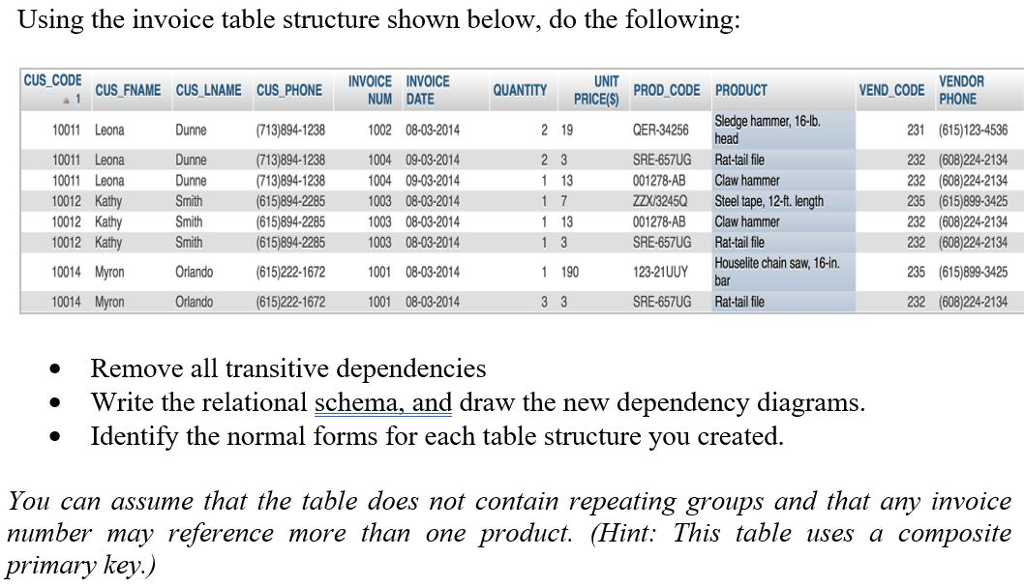 Solved Using the invoice table structure shown below, do the | Chegg.com