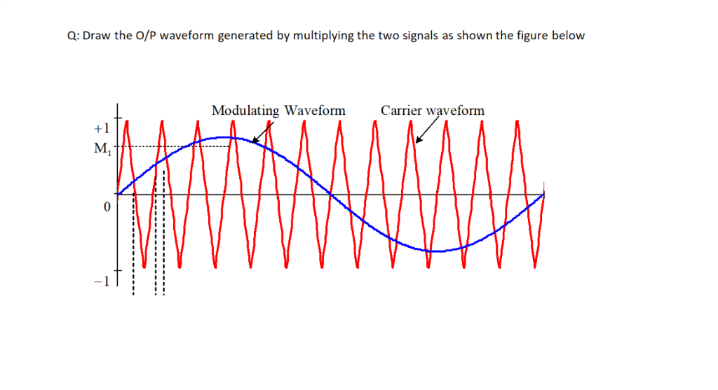 Solved Q: Draw the o/P waveform generated by multiplying the | Chegg.com