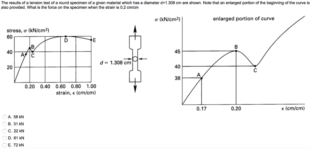 Solved The results of a tension test of a round specimen of | Chegg.com