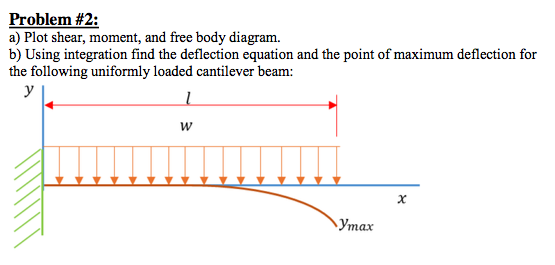 Solved a) Plot shear, moment, and free body diagram. b) | Chegg.com